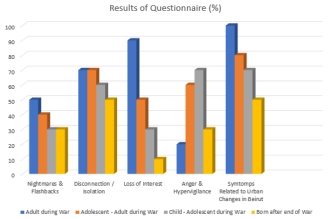 Figure 7. Results of the questionnaire showing degrees of PTSD symptoms ...