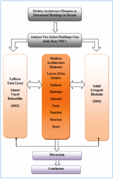 Figure 5. Methodology Framework.